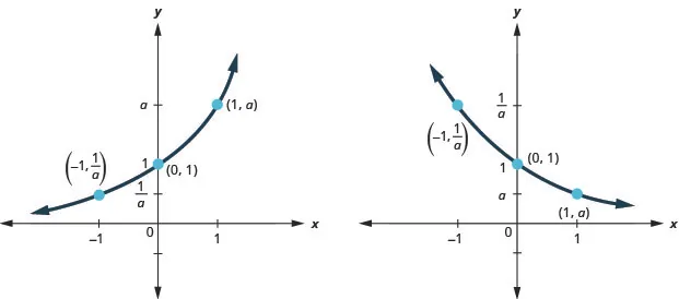 Ch. 10 Key Concepts - Intermediate Algebra 2e | OpenStax