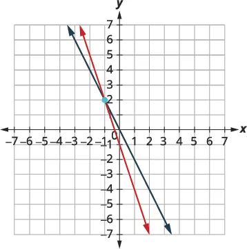 4.1 Solve Systems of Linear Equations with Two Variables - Intermediate ...