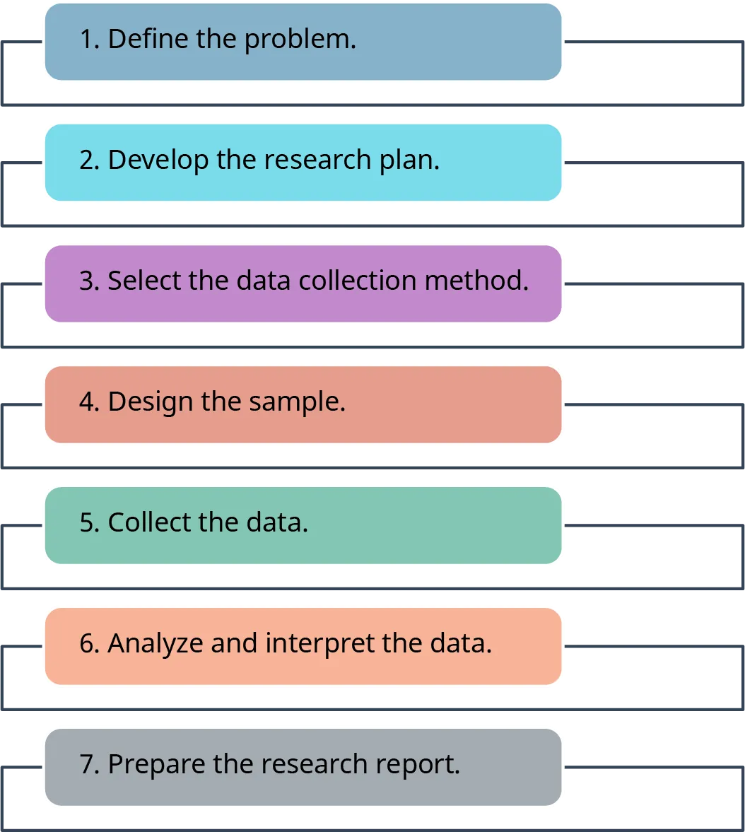 Marketing Research Process 7 Steps
