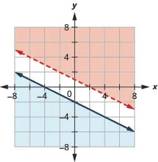 Answer Key Chapter 5 - Elementary Algebra 2e | OpenStax