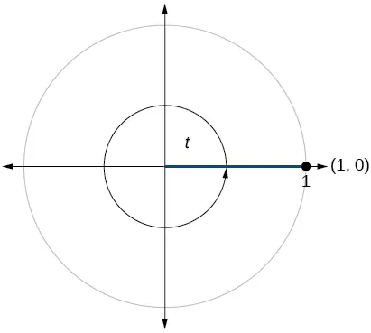 5.2 Unit Circle: Sine and Cosine Functions - Precalculus | OpenStax