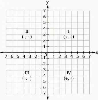 4.1 Use the Rectangular Coordinate System - Elementary Algebra 2e ...