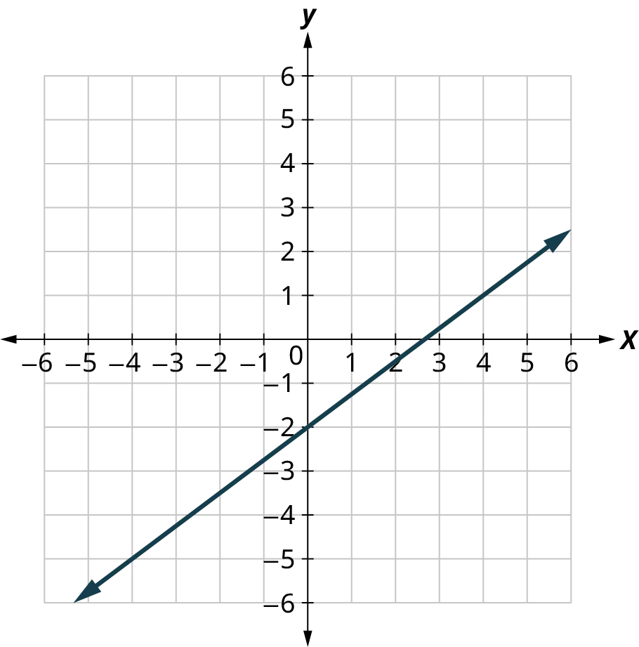 5.5 Graphing Linear Equations and Inequalities - Contemporary ...