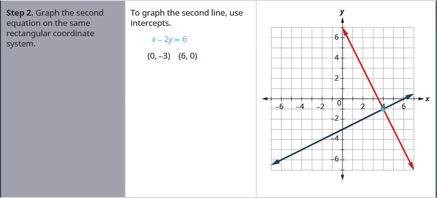 4.1 Solve Systems of Linear Equations with Two Variables - Intermediate ...