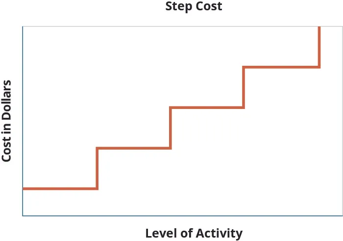 2.2 Identify and Apply Basic Cost Behavior Patterns - Principles of ...