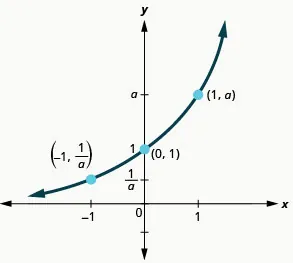 10.2 Evaluate and Graph Exponential Functions - Intermediate Algebra 2e ...