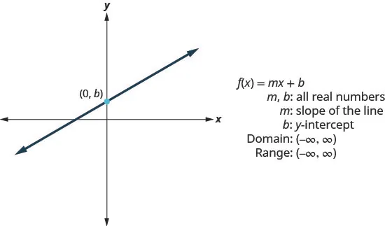 Ch. 3 Key Concepts - Intermediate Algebra 2e | OpenStax