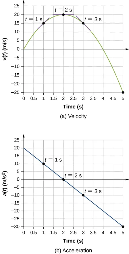 Instantaneous Acceleration Formula