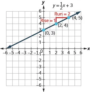 4.5 Use the Slope-Intercept Form of an Equation of a Line - Elementary ...
