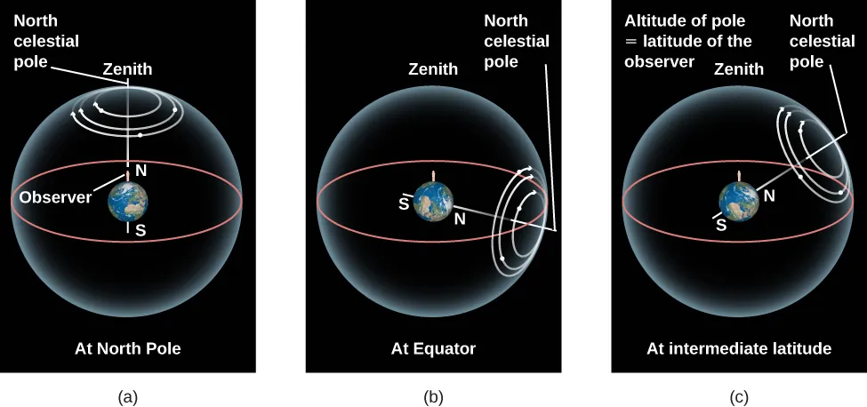 2.1 The Sky Above - Astronomy 2e | OpenStax