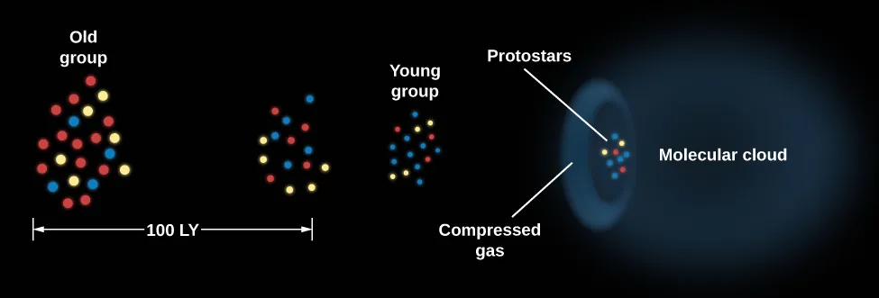 21.1 Star Formation - Astronomy 2e | OpenStax