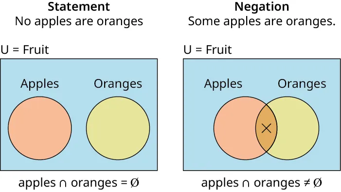 2.1 Statements and Quantifiers - Contemporary Mathematics | OpenStax