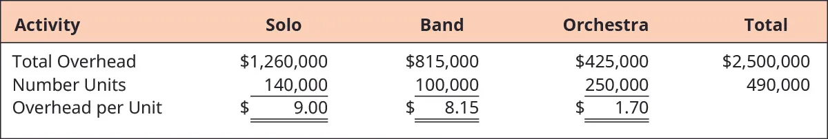 6.3 Calculate Activity-Based Product Costs - Principles of Accounting ...