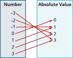 3.5 Relations and Functions - Intermediate Algebra 2e | OpenStax