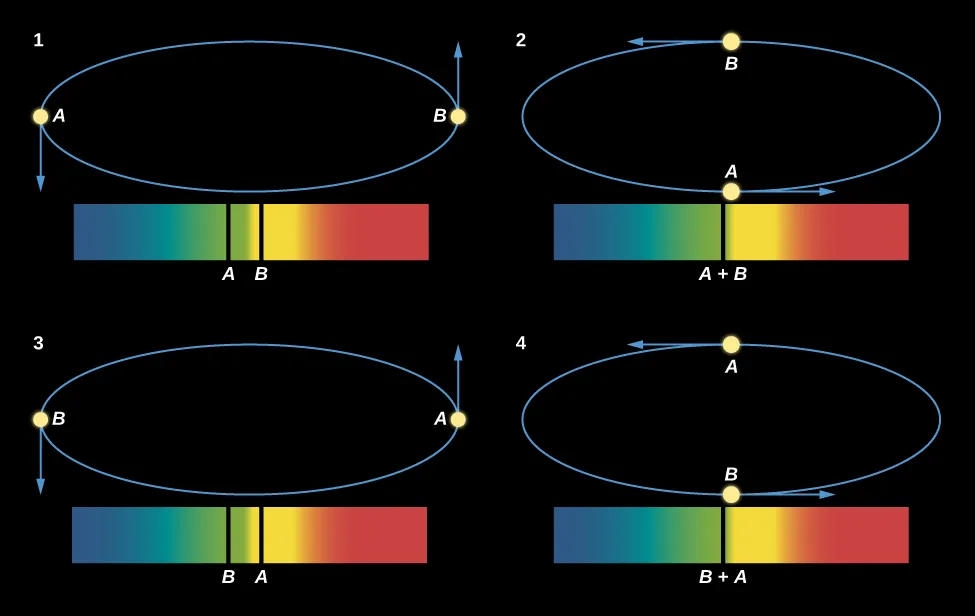 18.2 Measuring Stellar Masses - Astronomy 2e | OpenStax