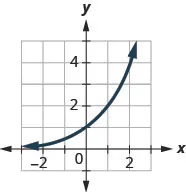 10.2 Evaluate and Graph Exponential Functions - Intermediate Algebra 2e ...