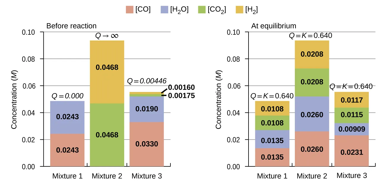 13.2 Equilibrium Constants - Chemistry 2e | OpenStax
