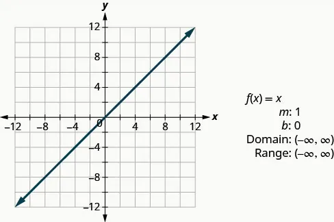 3.6 Graphs of Functions - Intermediate Algebra 2e | OpenStax
