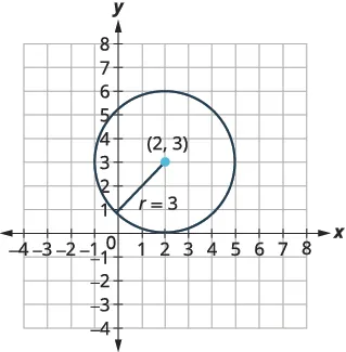 11.1 Distance and Midpoint Formulas; Circles - Intermediate Algebra 2e ...