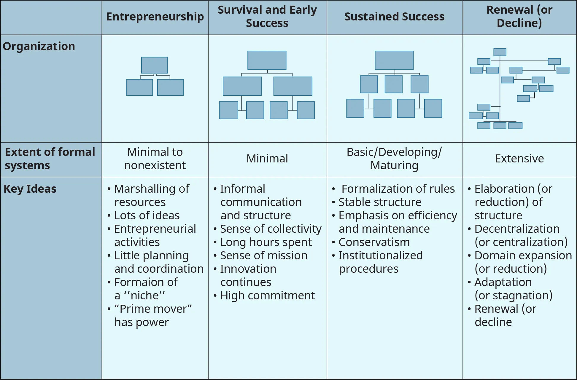 Phases Of Organizational Change