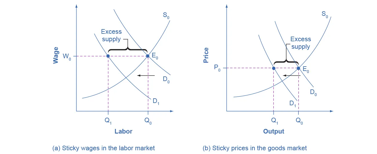 25.2 The Building Blocks of Keynesian Analysis - Principles of ...