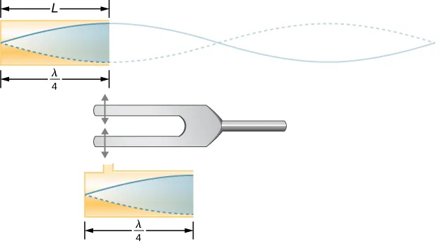 17.4 Normal Modes of a Standing Sound Wave - University Physics Volume ...