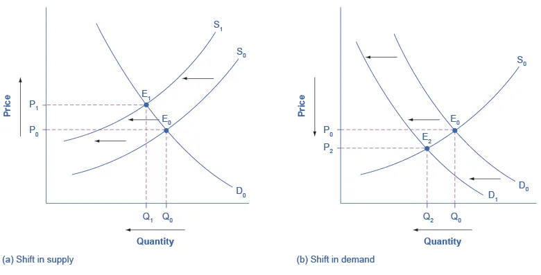 3.3 Changes in Equilibrium Price and Quantity: The Four-Step Process ...