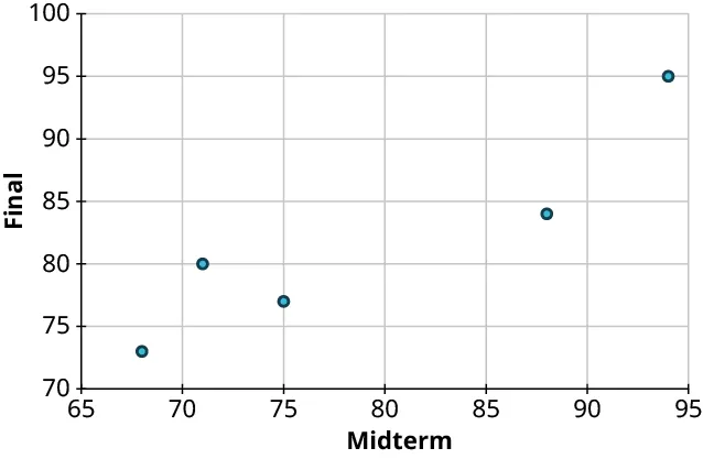 8.8 Scatter Plots, Correlation, and Regression Lines - Contemporary ...
