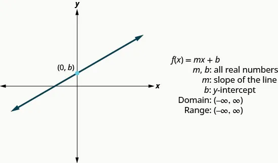3.6 Graphs of Functions - Intermediate Algebra 2e | OpenStax