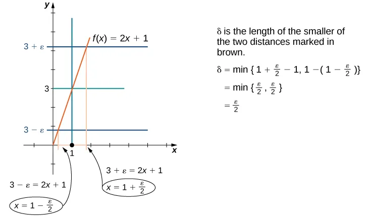 2.5 The Precise Definition of a Limit - Calculus Volume 1 | OpenStax