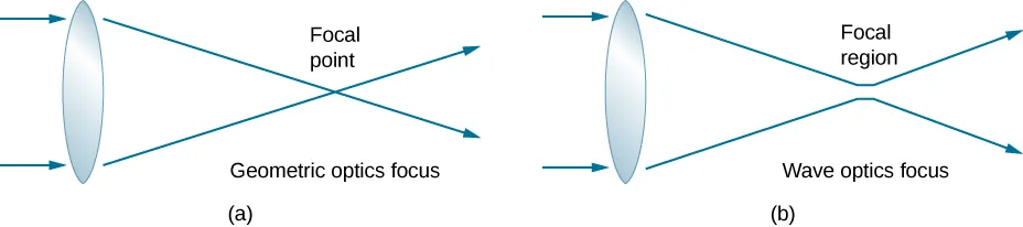 4.5 Circular Apertures and Resolution - University Physics Volume 3 ...
