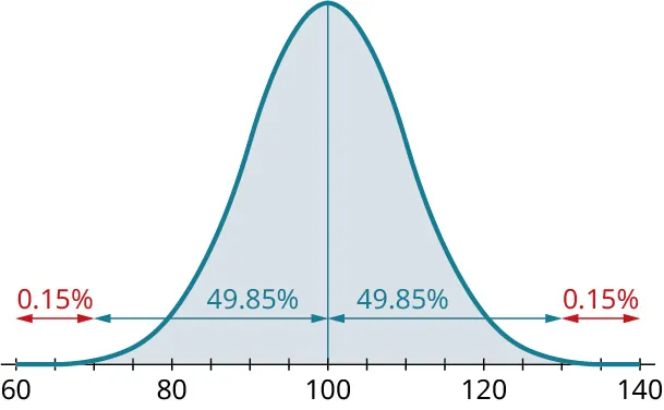 8.6 The Normal Distribution - Contemporary Mathematics | OpenStax