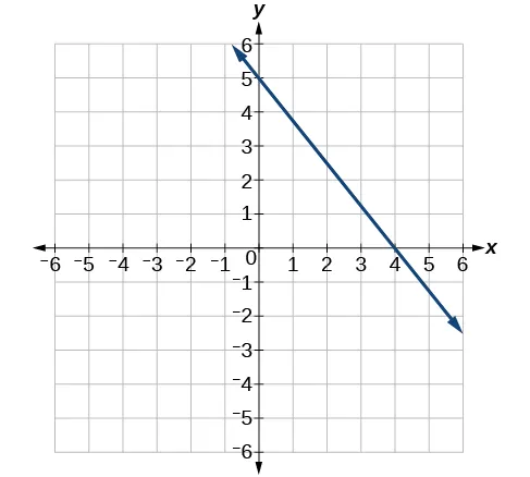 2.1 Linear Functions - Precalculus | OpenStax
