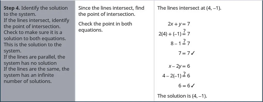 5.1 Solve Systems of Equations by Graphing - Elementary Algebra 2e ...