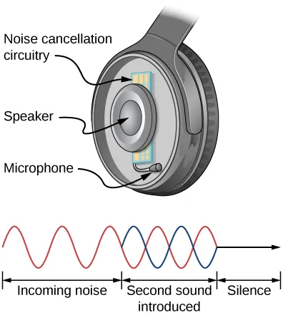 17.4 Normal Modes of a Standing Sound Wave - University Physics Volume ...