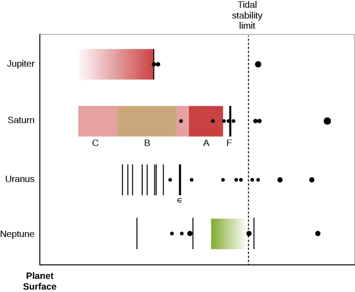 12.5 Planetary Rings (and Enceladus) - Astronomy 2e | OpenStax