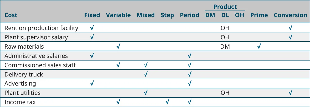 2.2 Identify and Apply Basic Cost Behavior Patterns - Principles of ...