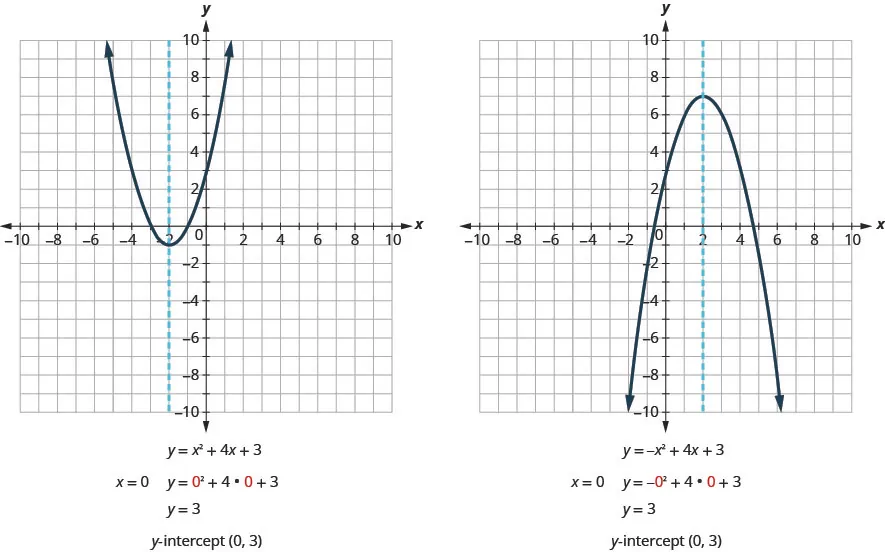 10.5 Graphing Quadratic Equations in Two Variables - Elementary Algebra ...