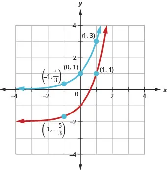 10.2 Evaluate and Graph Exponential Functions - Intermediate Algebra 2e ...