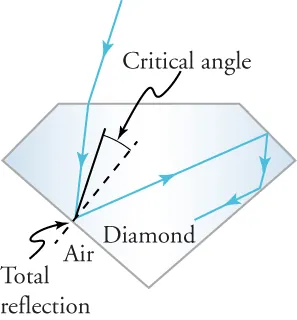 16.2 Refraction - Physics | OpenStax
