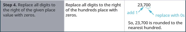 1.1 Introduction to Whole Numbers - Elementary Algebra 2e | OpenStax