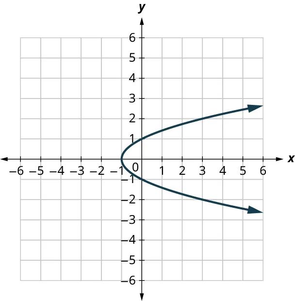 5.7 Functions - Contemporary Mathematics | OpenStax