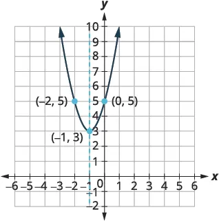 9.7 Graph Quadratic Functions Using Transformations - Intermediate ...