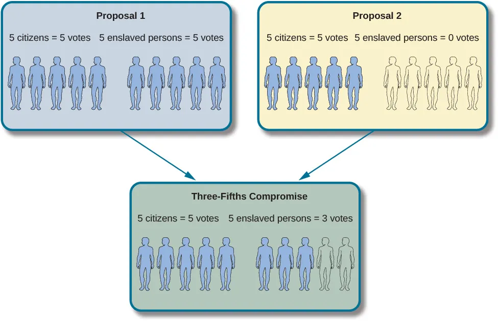 2.3 The Development of the Constitution - American Government 3e | OpenStax