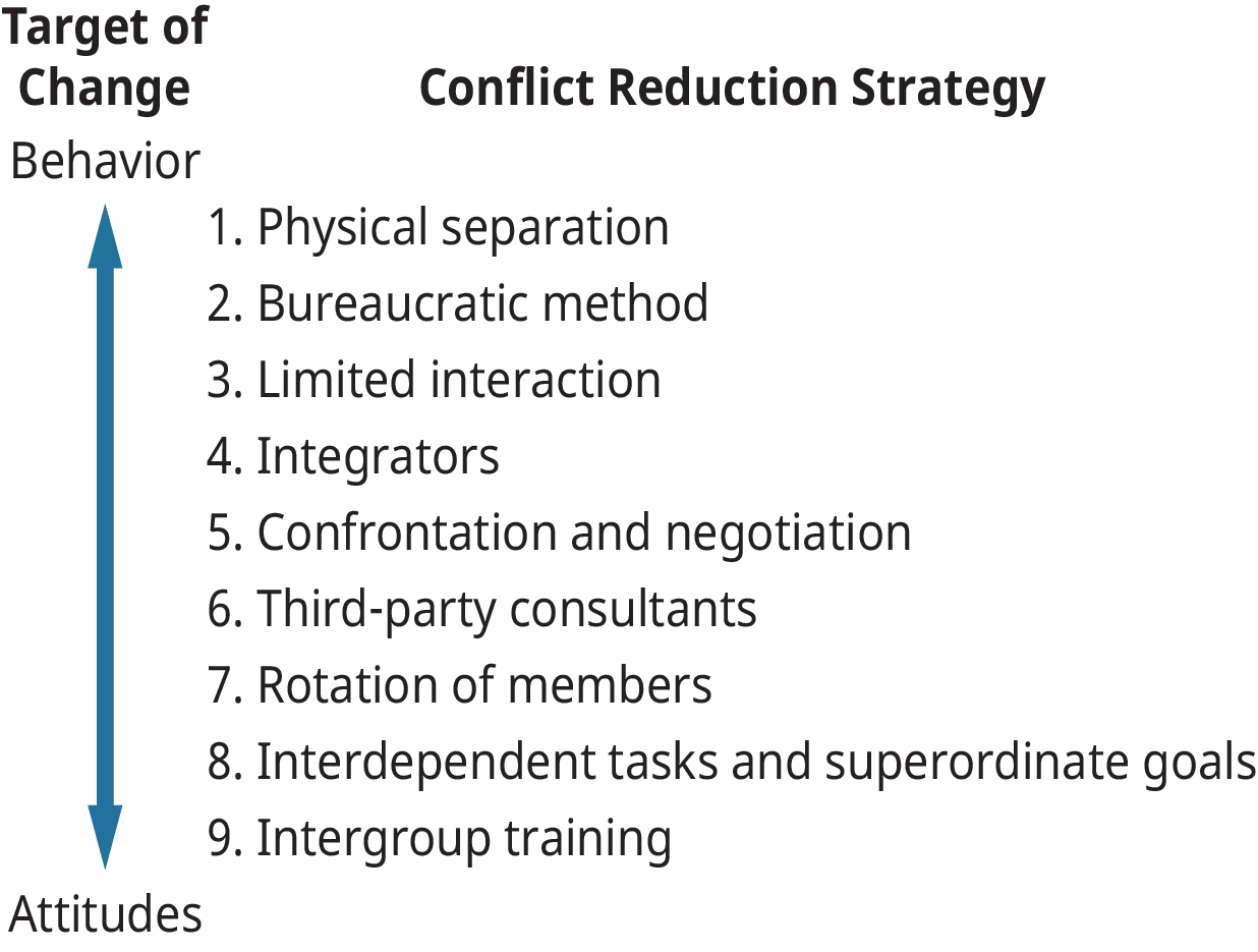 14.3 Resolving Conflict in Organizations - Organizational Behavior ...