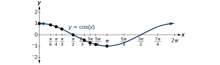 6.1 Graphs of the Sine and Cosine Functions - Precalculus 2e | OpenStax