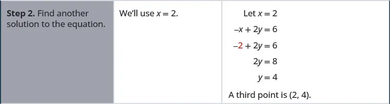 4.3 Graph with Intercepts - Elementary Algebra 2e | OpenStax