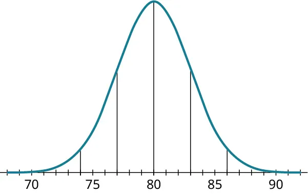 8.6 The Normal Distribution - Contemporary Mathematics | OpenStax
