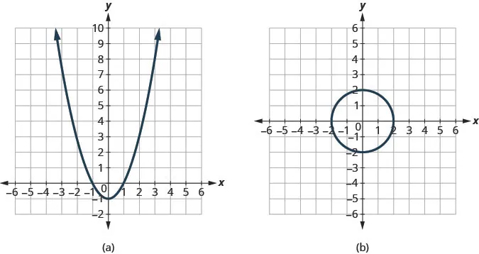 3.6 Graphs of Functions - Intermediate Algebra 2e | OpenStax