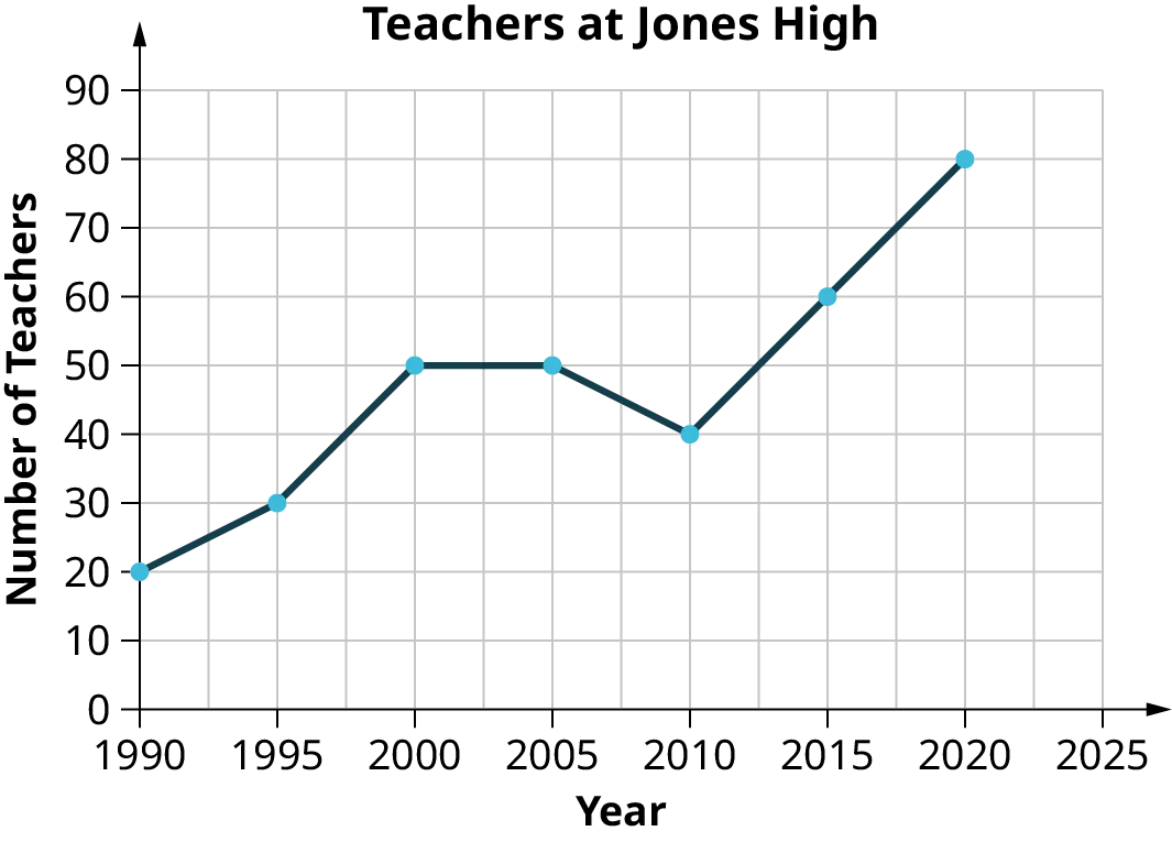 5.8 Graphing Functions - Contemporary Mathematics | OpenStax